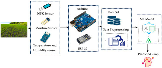 Integrated Iot Approaches for Crop Recommendation and Yield-Prediction Using Machine-Learning