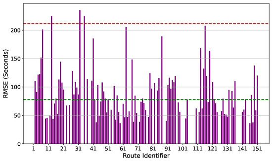 Real-Time Bus Departure Prediction Using Neural Networks for Smart IoT Public Bus Transit