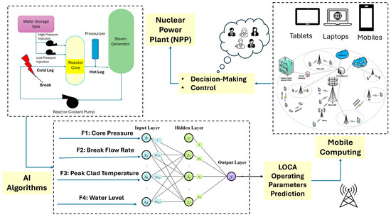 A Survey of Artificial Intelligence Applications in Nuclear Power Plants