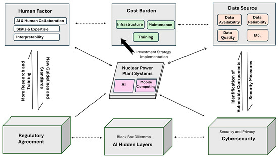 A Survey of Artificial Intelligence Applications in Nuclear Power Plants