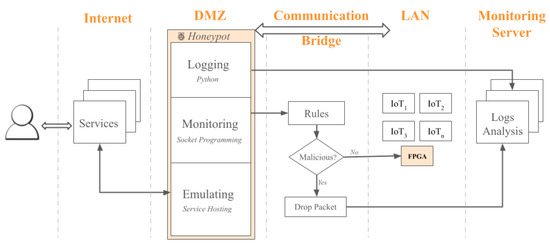 An Innovative Honeypot Architecture for Detecting and Mitigating ...
