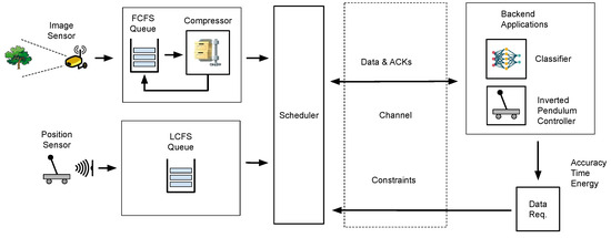 Age of Information-Aware Networks for Low-Power IoT Sensor Applications
