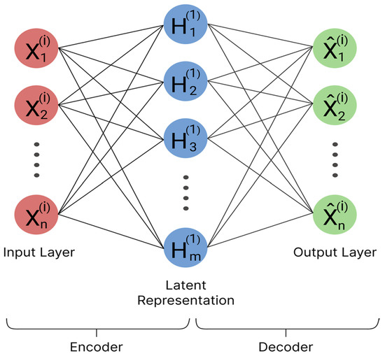 Autoencoder-Based Neural Network Model for Anomaly Detection in ...