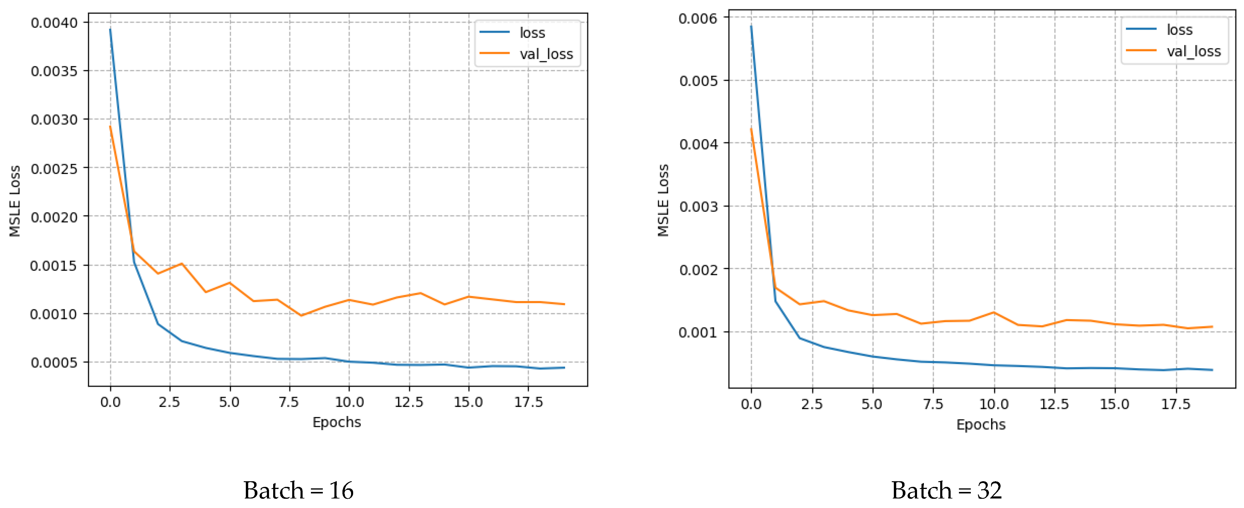 Autoencoder-Based Neural Network Model for Anomaly Detection in Wireless Body Area Networks