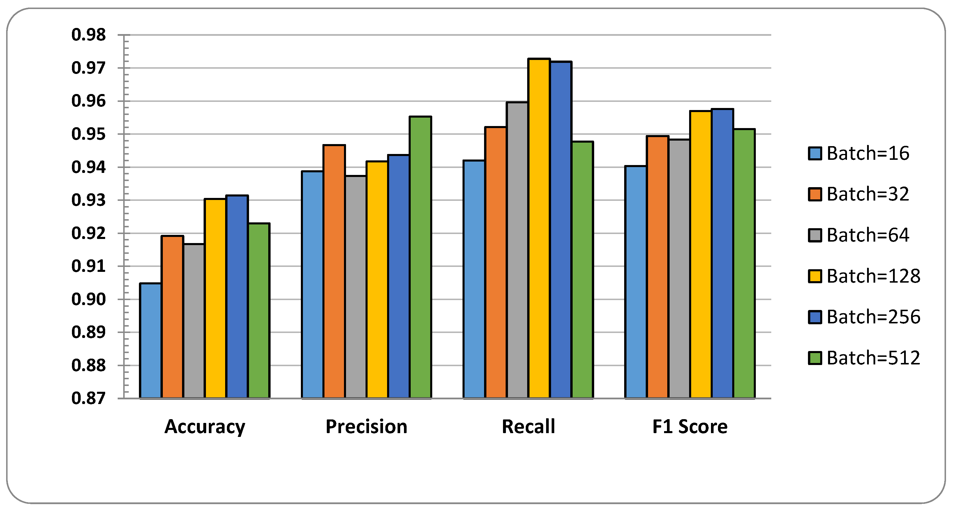 Autoencoder-Based Neural Network Model for Anomaly Detection in Wireless Body Area Networks