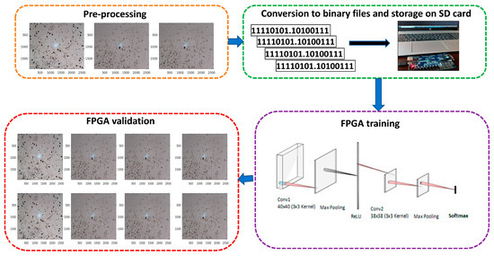 An Optimised CNN Hardware Accelerator Applicable to IoT End Nodes for ...
