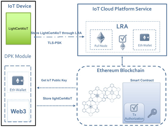 CoAP/DTLS Protocols in IoT Based on Blockchain Light Certificate