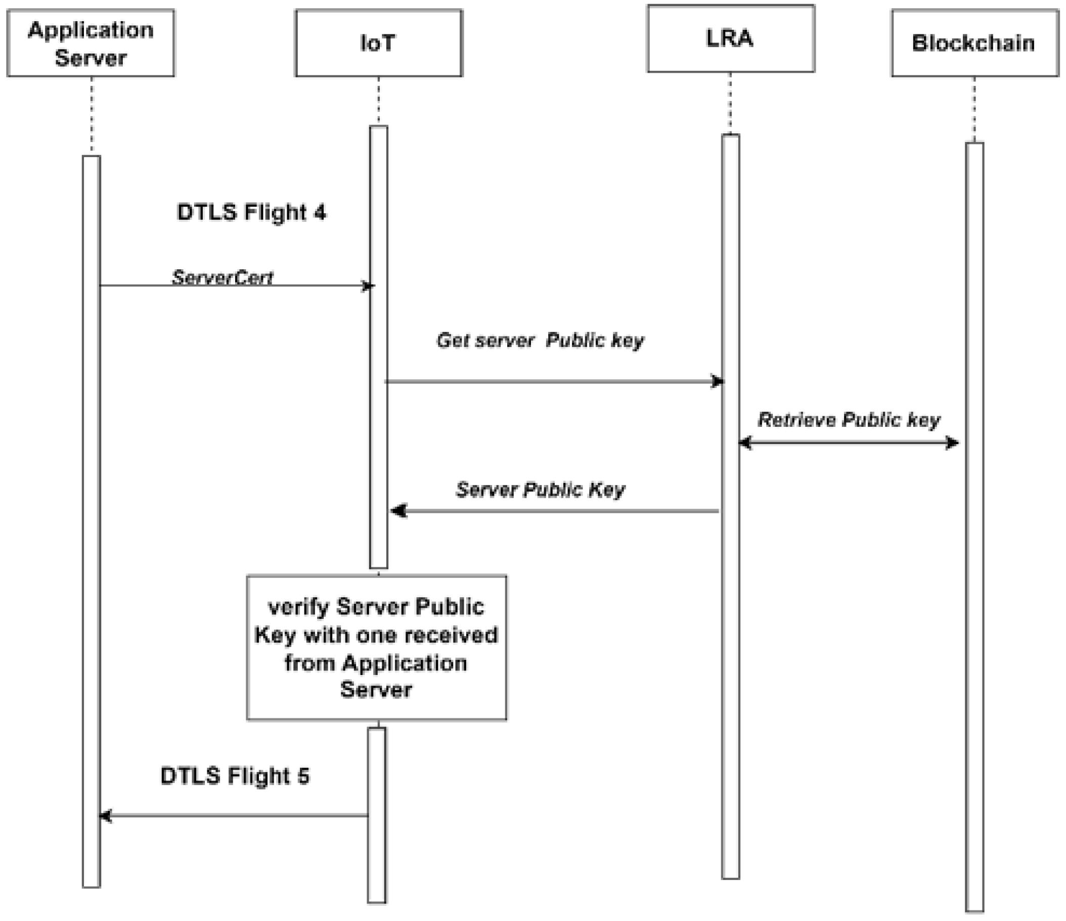 CoAP/DTLS Protocols in IoT Based on Blockchain Light Certificate