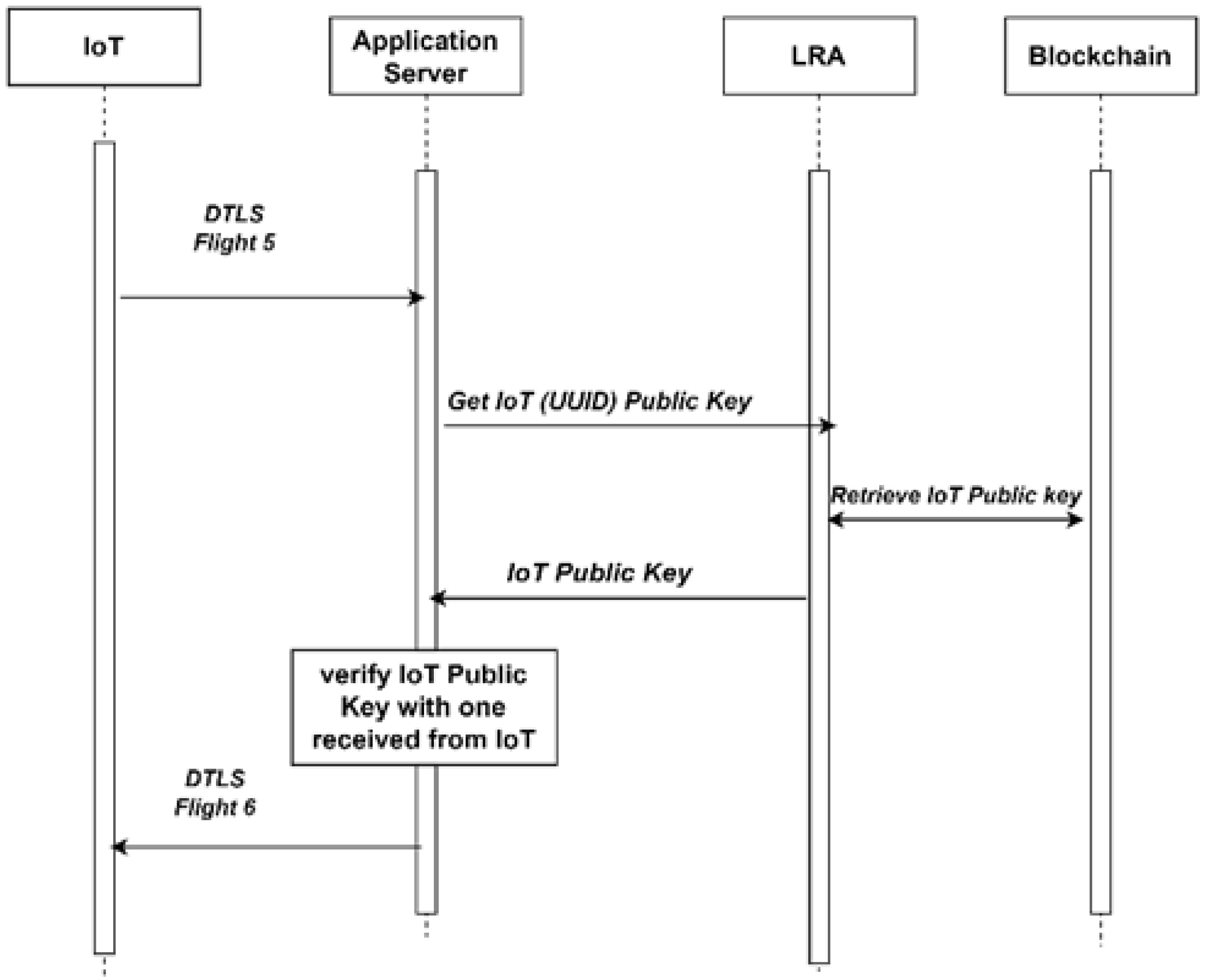 CoAP/DTLS Protocols in IoT Based on Blockchain Light Certificate