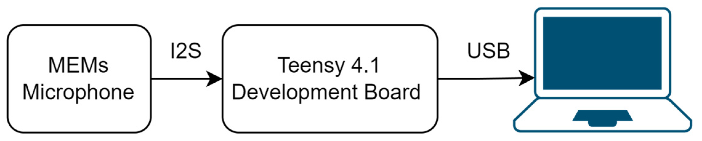 A Deep Learning-Based Gunshot Detection IoT System with Enhanced ...