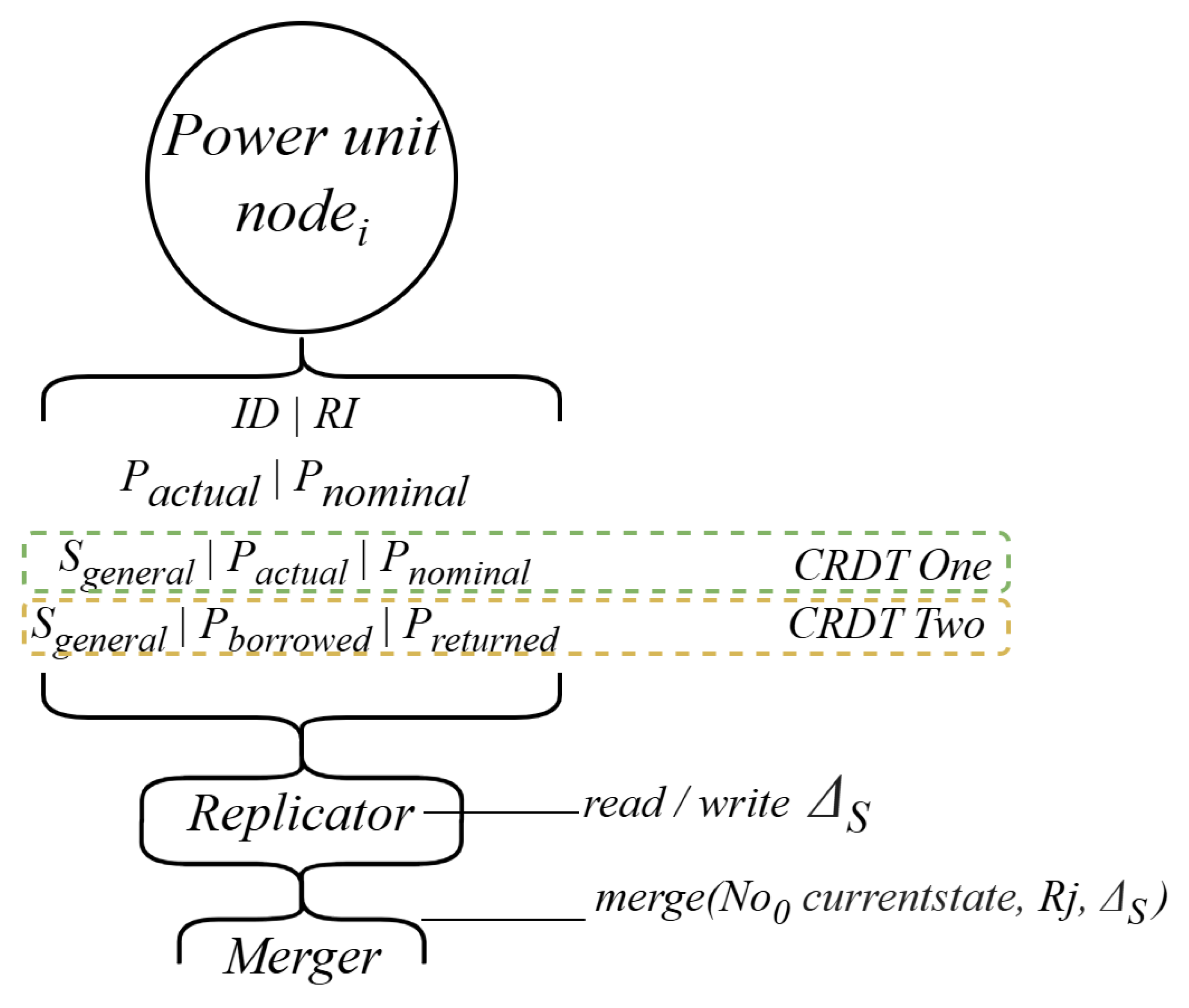 Efficient State Synchronization in Distributed Electrical Grid Systems Using Conflict-Free ...