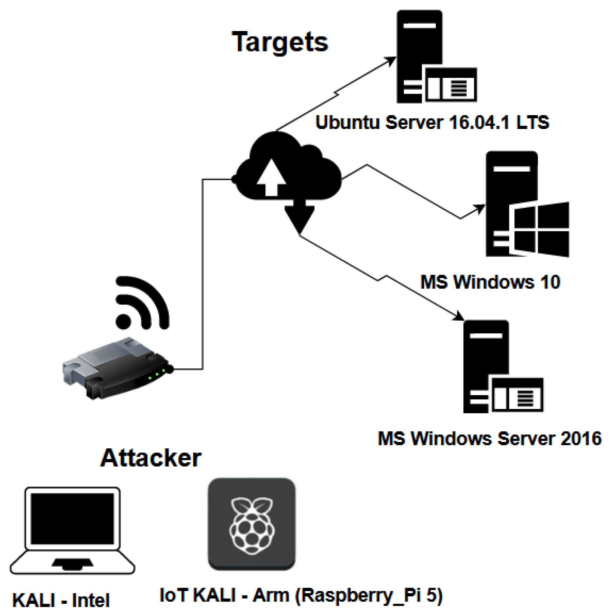 Weaponized IoT: A Comprehensive Comparative Forensic Analysis of Hacker Raspberry Pi and PC Kali ...