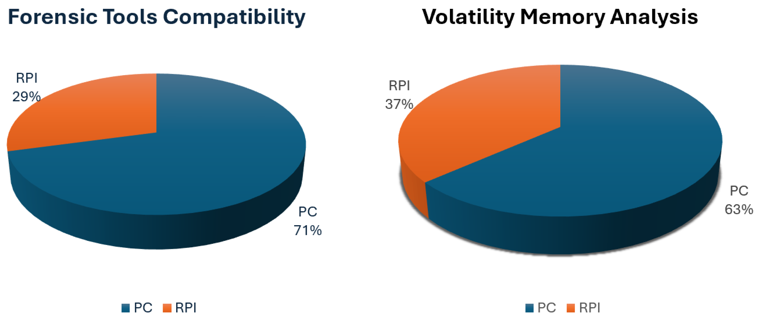 Weaponized IoT: A Comprehensive Comparative Forensic Analysis of Hacker Raspberry Pi and PC Kali ...
