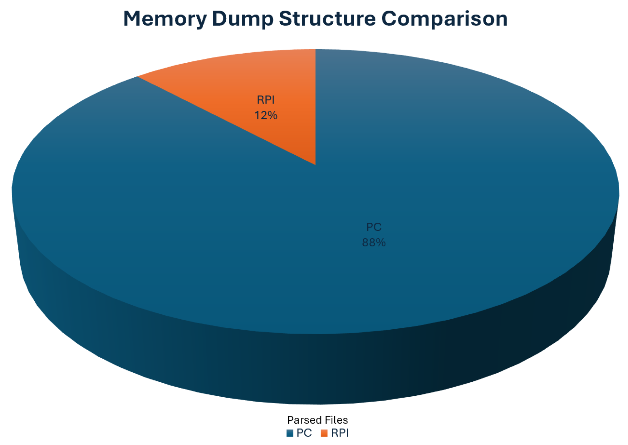 Weaponized IoT: A Comprehensive Comparative Forensic Analysis of Hacker Raspberry Pi and PC Kali ...