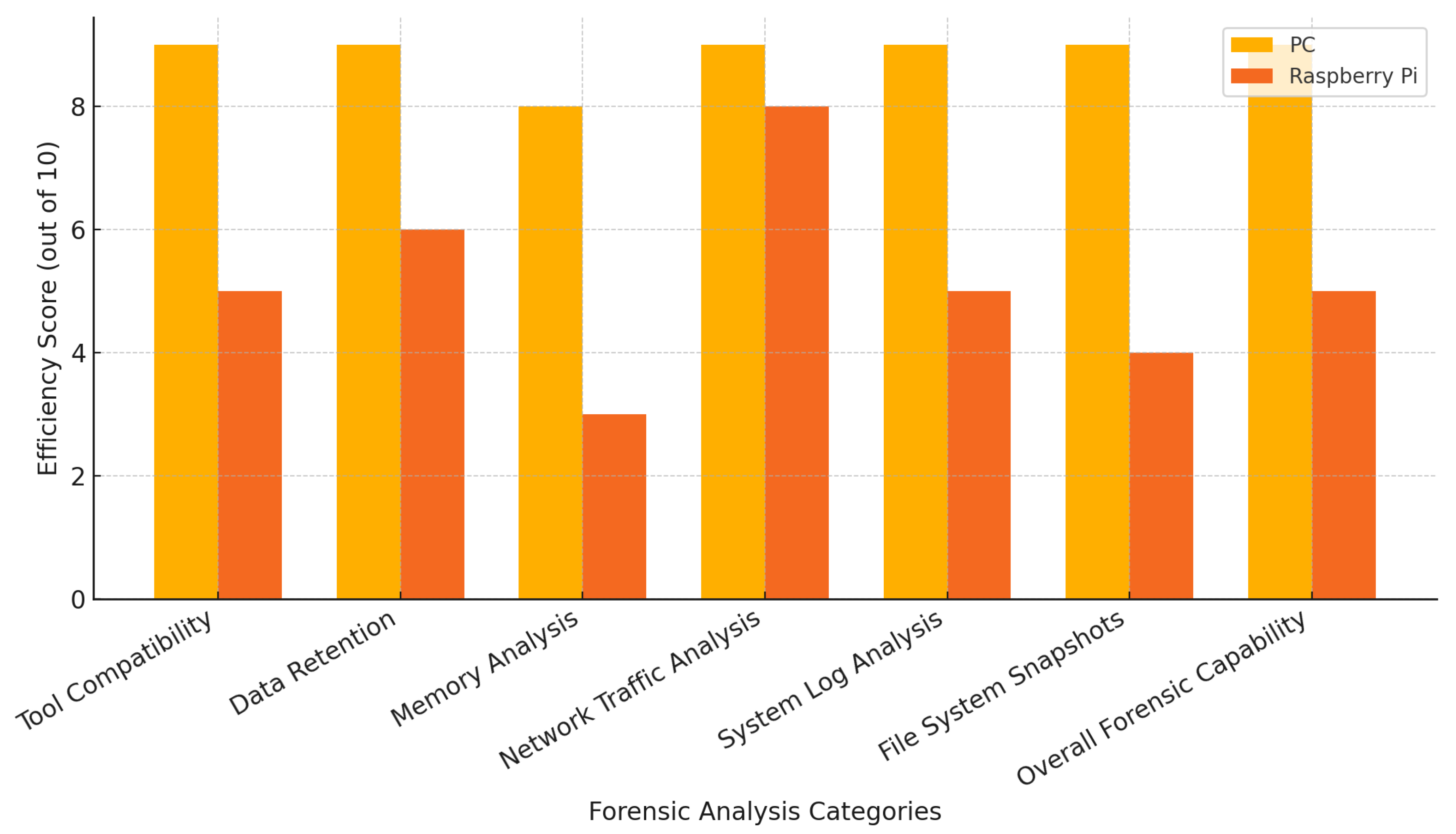 Weaponized IoT: A Comprehensive Comparative Forensic Analysis of Hacker Raspberry Pi and PC Kali ...