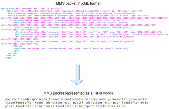 Text Mining and Unsupervised Deep Learning for Intrusion Detection in Smart-Grid Communication ...