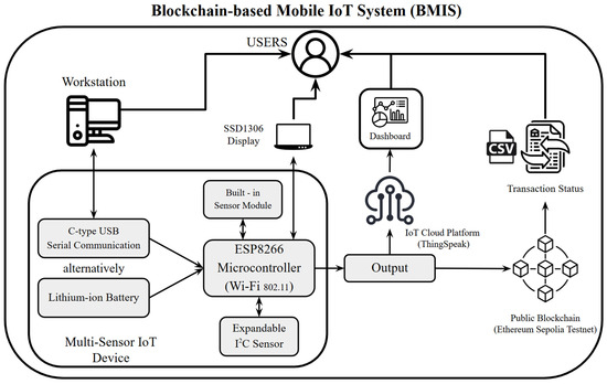 Blockchain-Based Mobile IoT System with Configurable Sensor Modules