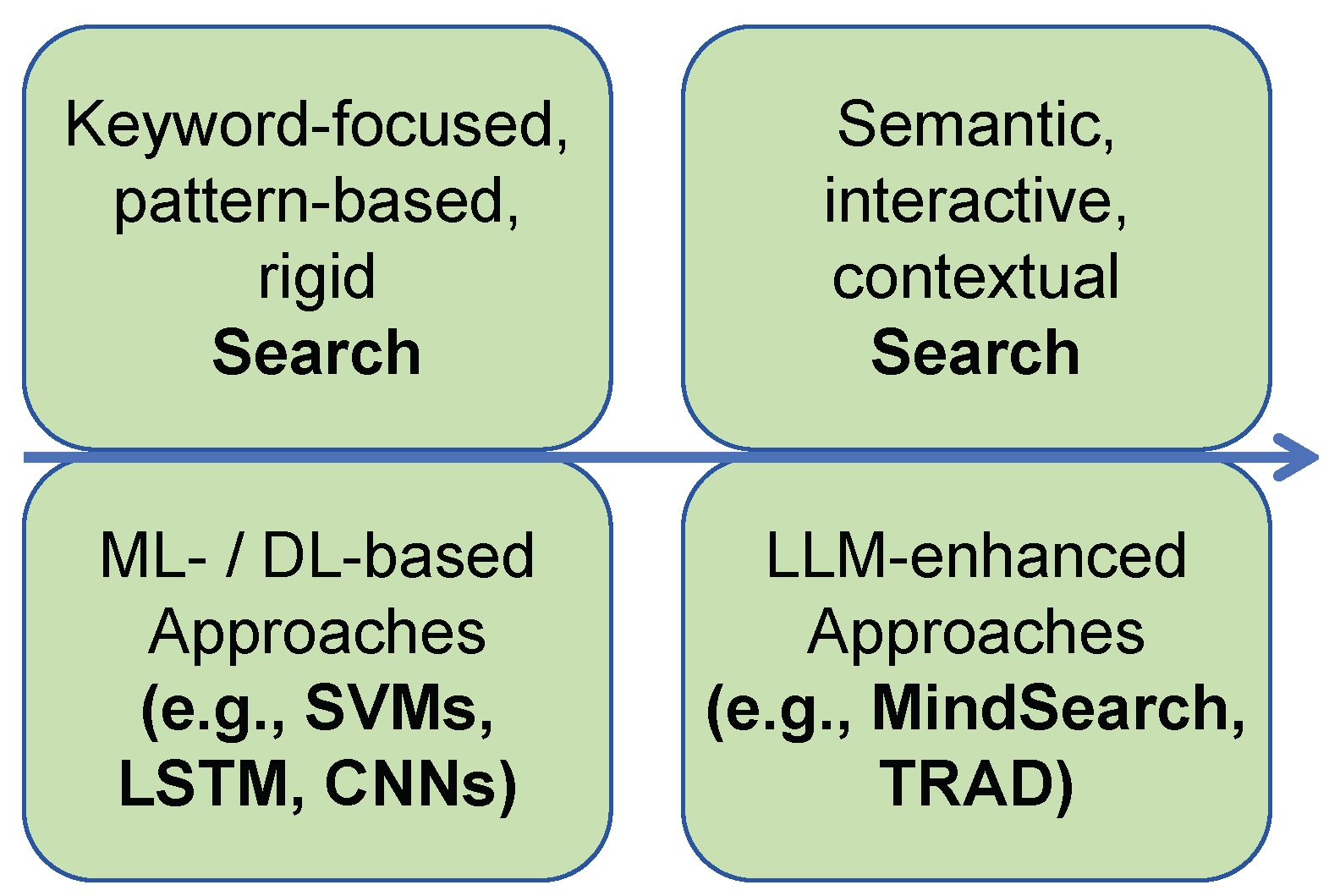 From Machine Learning-Based to LLM-Enhanced: An Application-Focused Analysis of How Social IoT ...