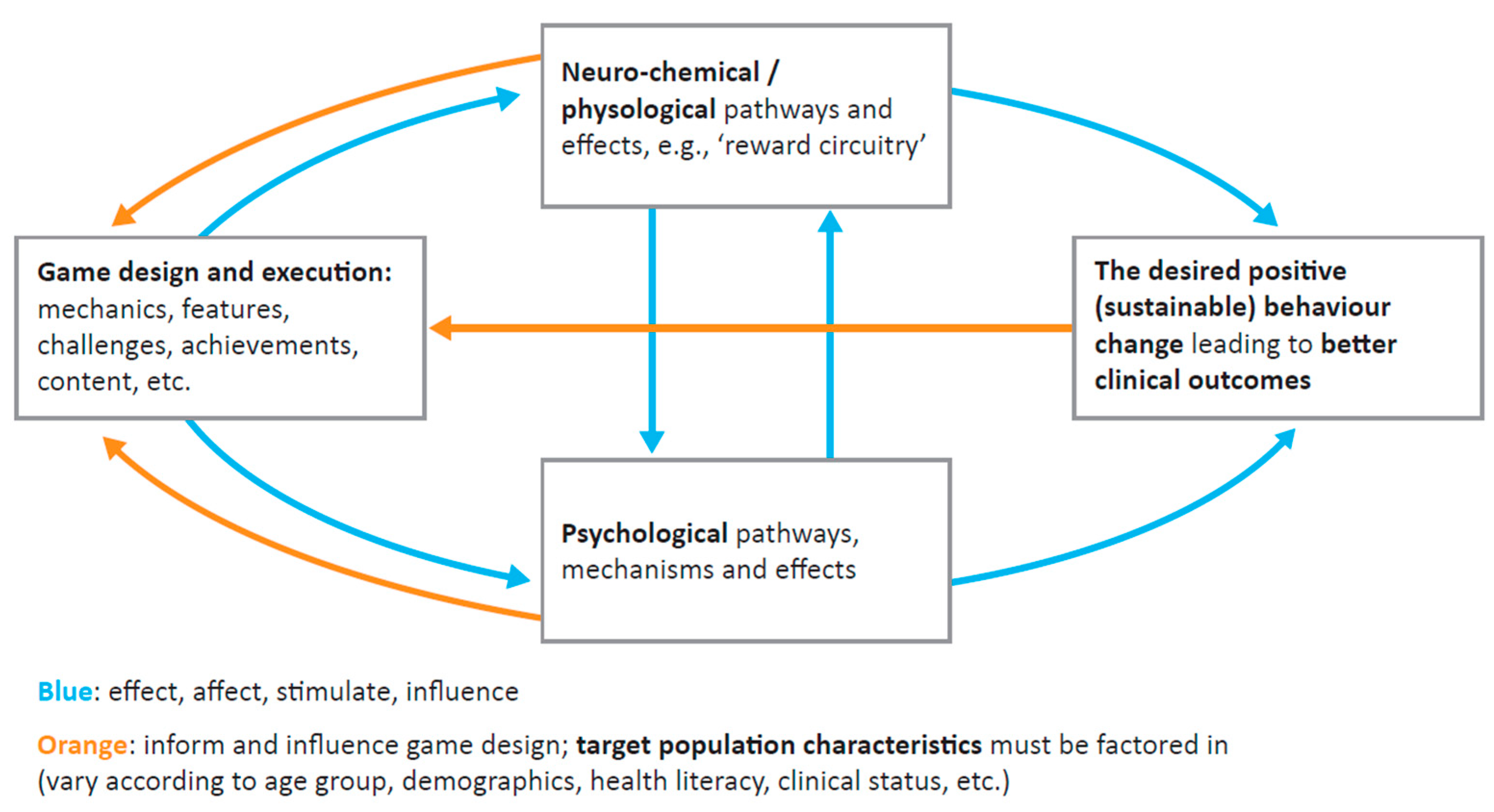 Gamification Concepts to Promote and Maintain Therapy Adherence in ...