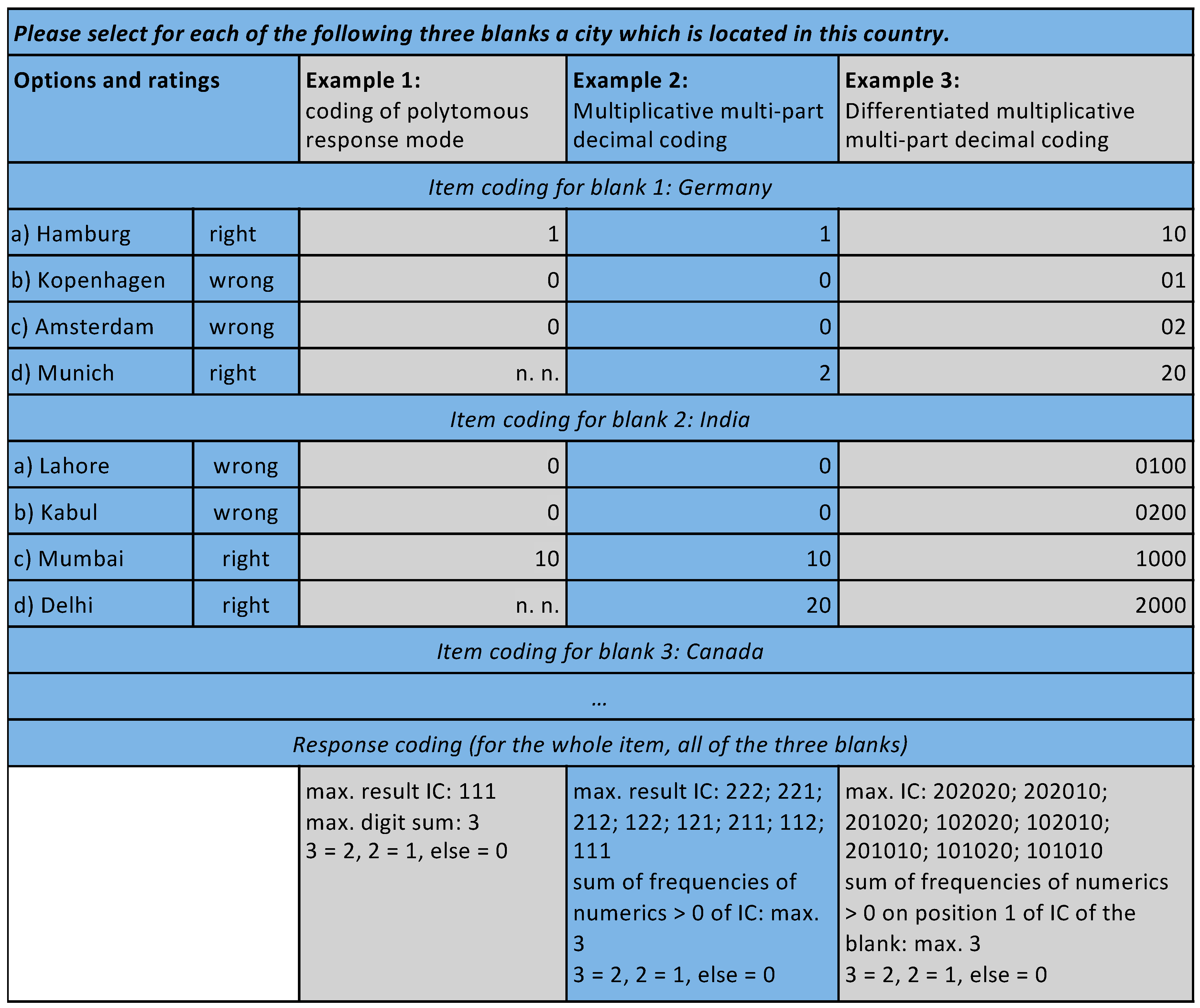 Concept and Implementation of a Two-Stage Coding Scheme for the ...