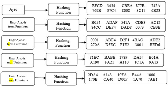 Crypto Hash Algorithm-Based Blockchain Technology for Managing ...