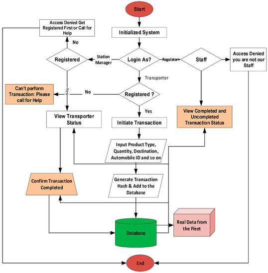 Crypto Hash Algorithm-Based Blockchain Technology for Managing ...
