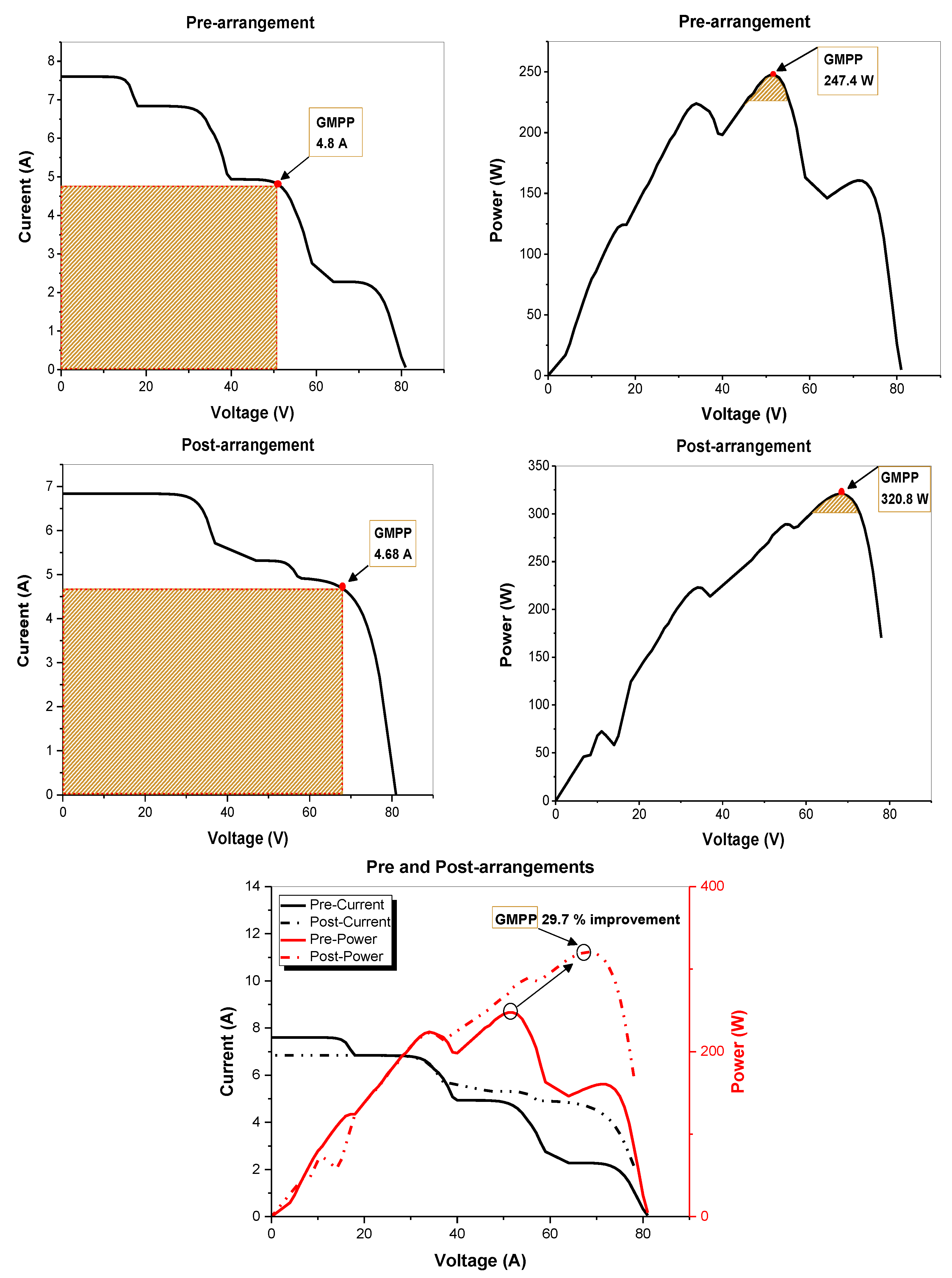 A Novel PV Array Reconfiguration Algorithm Approach to Optimising Power Generation across Non ...