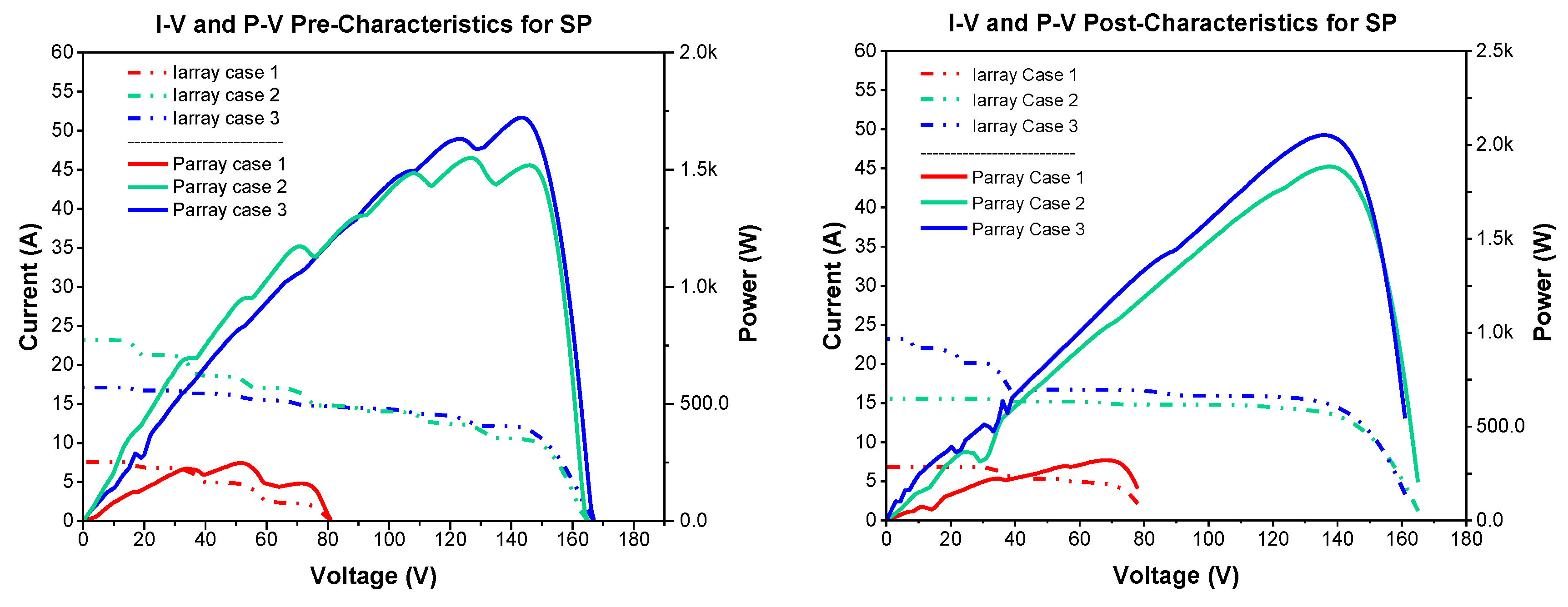 A Novel PV Array Reconfiguration Algorithm Approach to Optimising Power Generation across Non ...
