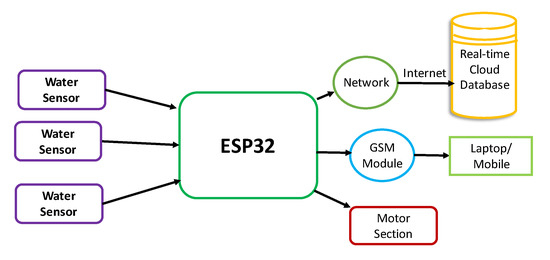 A Cost-Effective IoT Model for a Smart Sewerage Management System Using ...