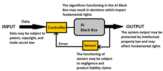 A Systems and Control Theory Approach for Law and Artificial ...