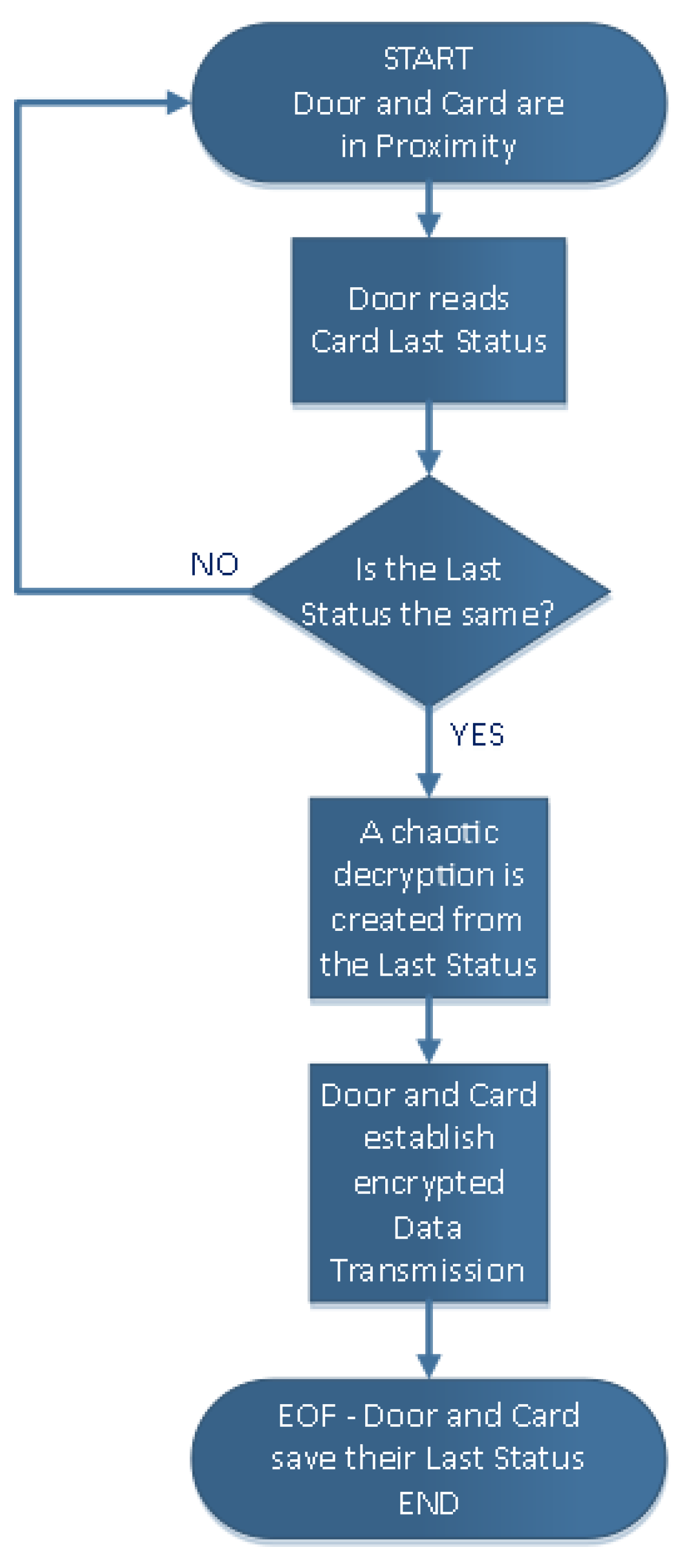 A Novel True Random Number Generator in Near Field Communication as ...