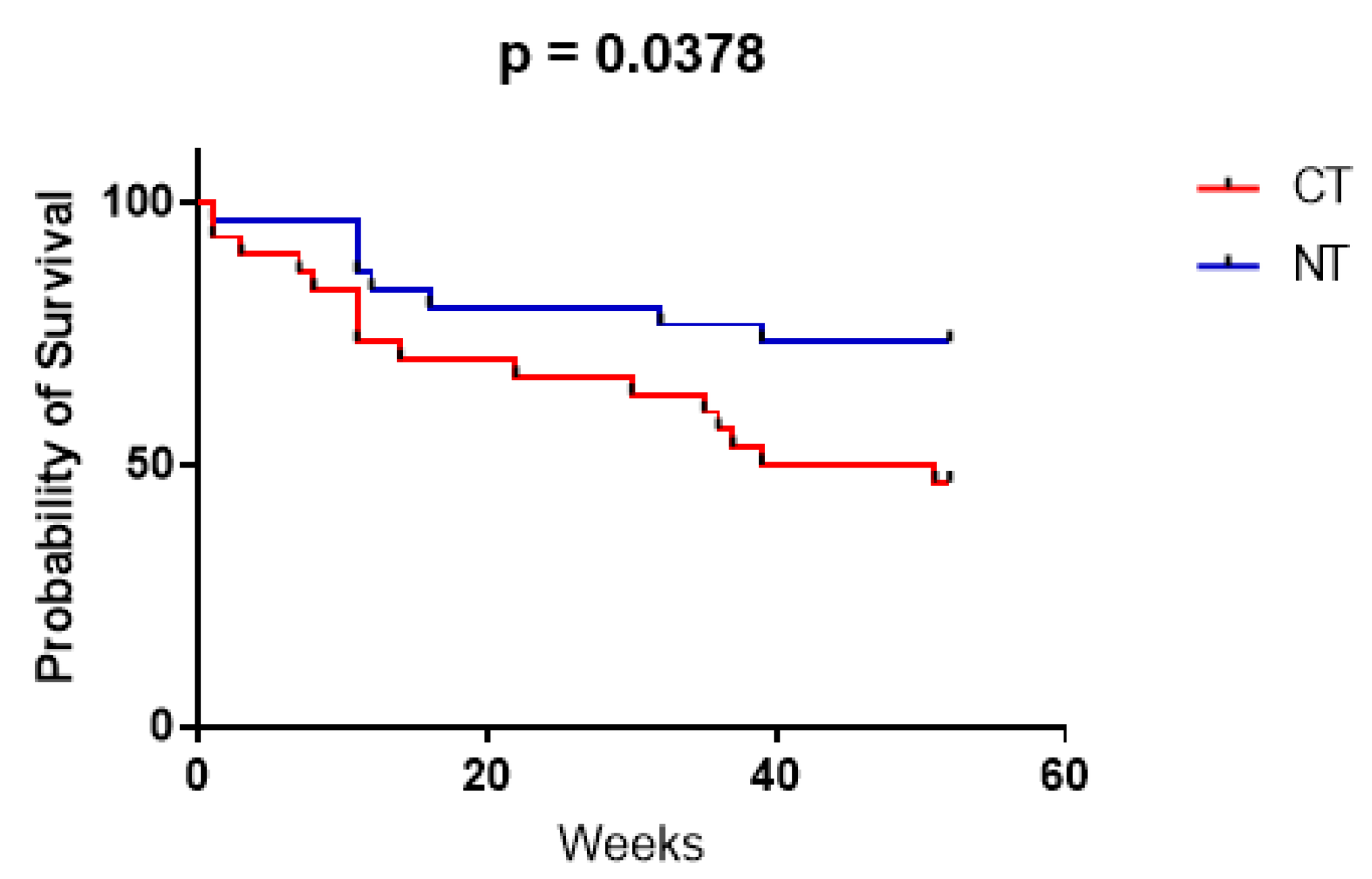 Nutrition Therapy Promotes Overall Survival in Cachectic Cancer ...