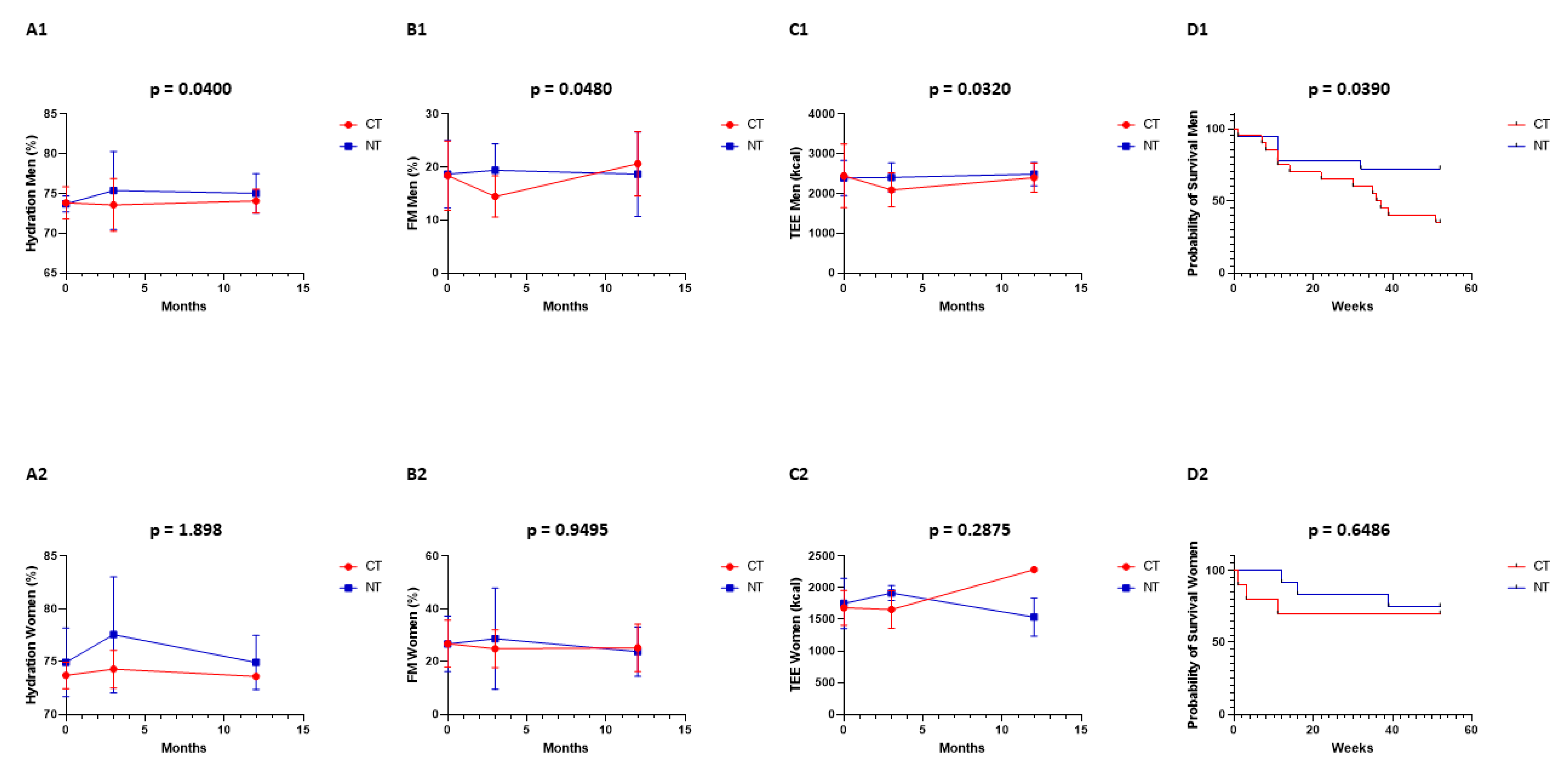 Nutrition Therapy Promotes Overall Survival in Cachectic Cancer ...