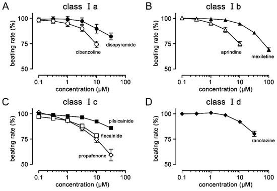 Negative Chronotropic Effects of Class I Antiarrhythmic Drugs on Guinea ...