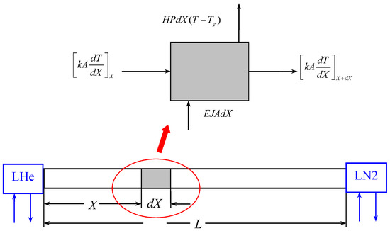Analysis of High-Temperature Superconducting Current Leads: Multiple ...