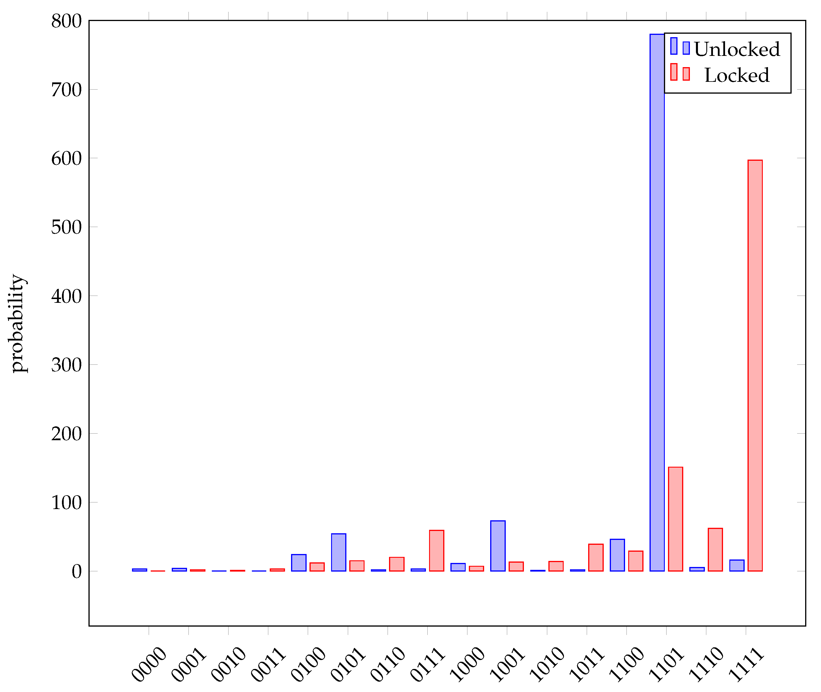 Quantum Logic Locking for Security
