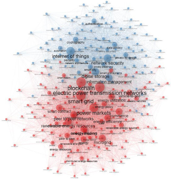 J | Free Full-Text | Blockchain in Smart Grids: A Bibliometric Analysis ...