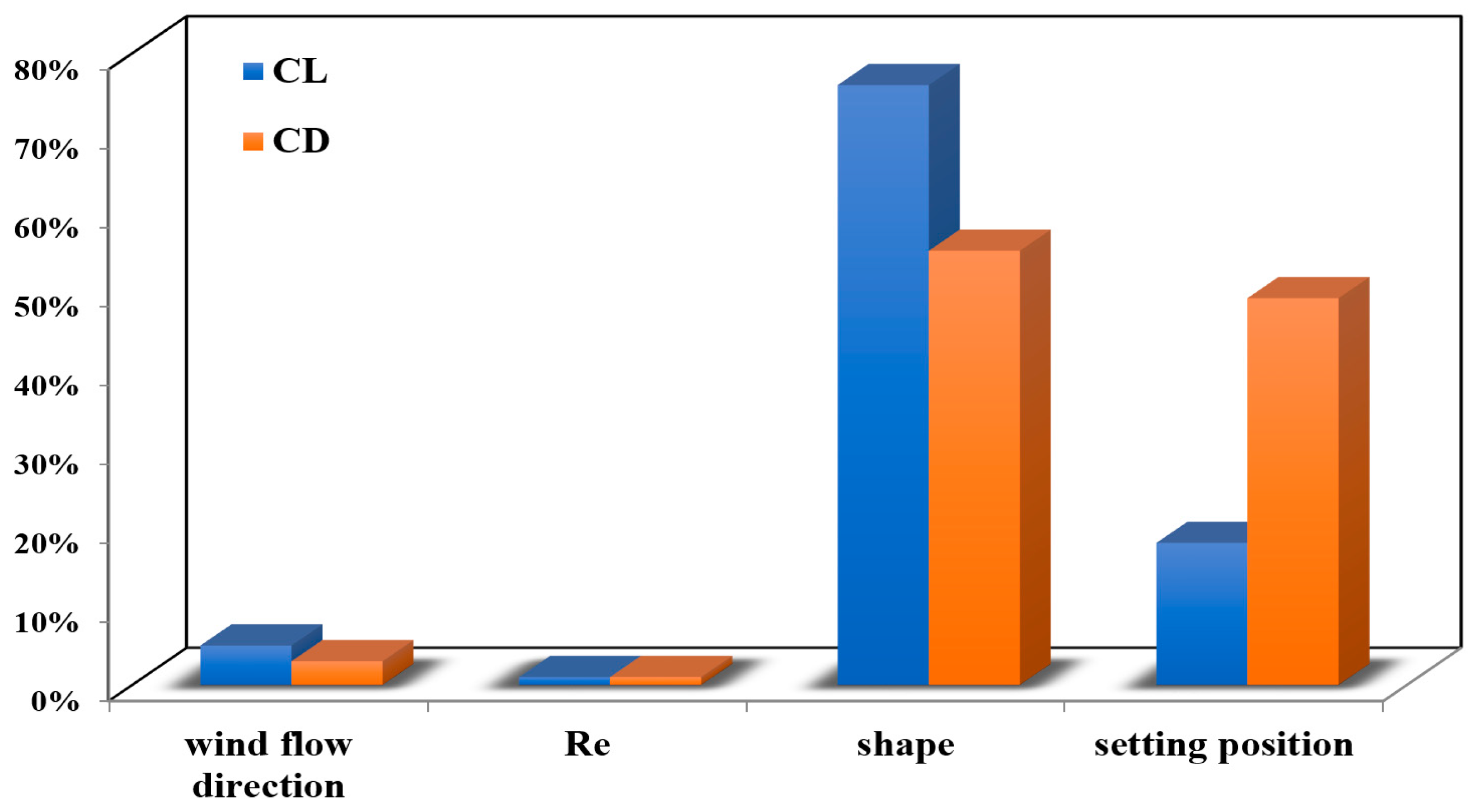 Aerodynamic Modification of High-Rise Buildings by the Adjoint Method