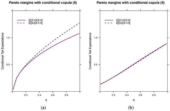 Dependence on Tail Copula