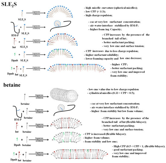 Synergisms between Surfactants, Polymers, and Alcohols to Improve the ...