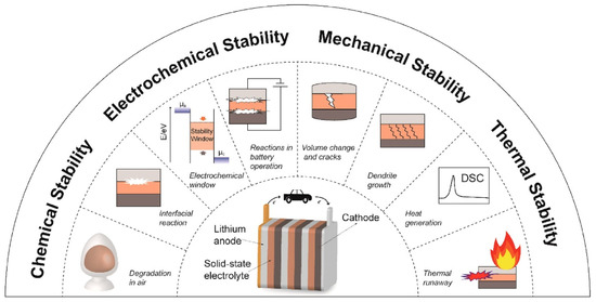 J | Free Full-Text | Challenges and Advancements in All-Solid-State ...