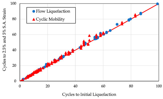 Cyclic Triaxial Testing: A Primer