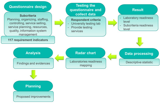 Model to Measure the Readiness of University Testing Laboratories to ...