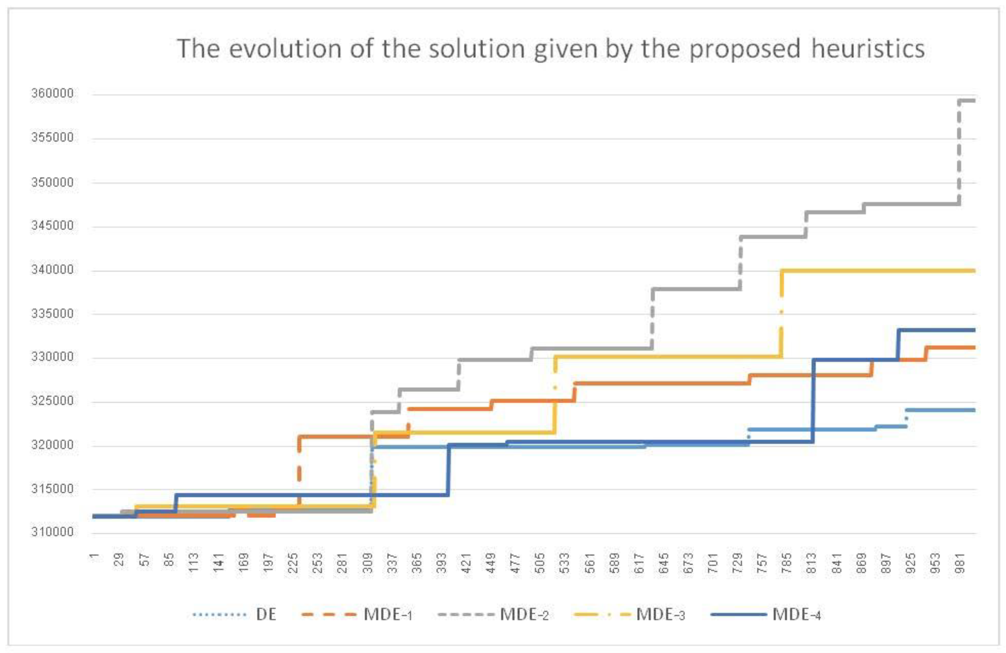 Solving a Special Case of the Generalized Assignment Problem Using the Modified Differential ...