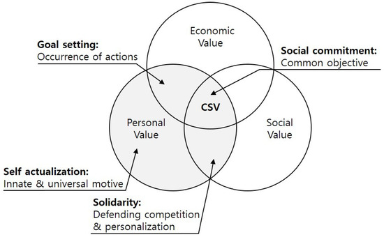 The Effect of Personal Value on CSV (Creating Shared Value)