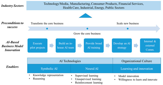 Emerging Technology and Business Model Innovation: The Case of ...