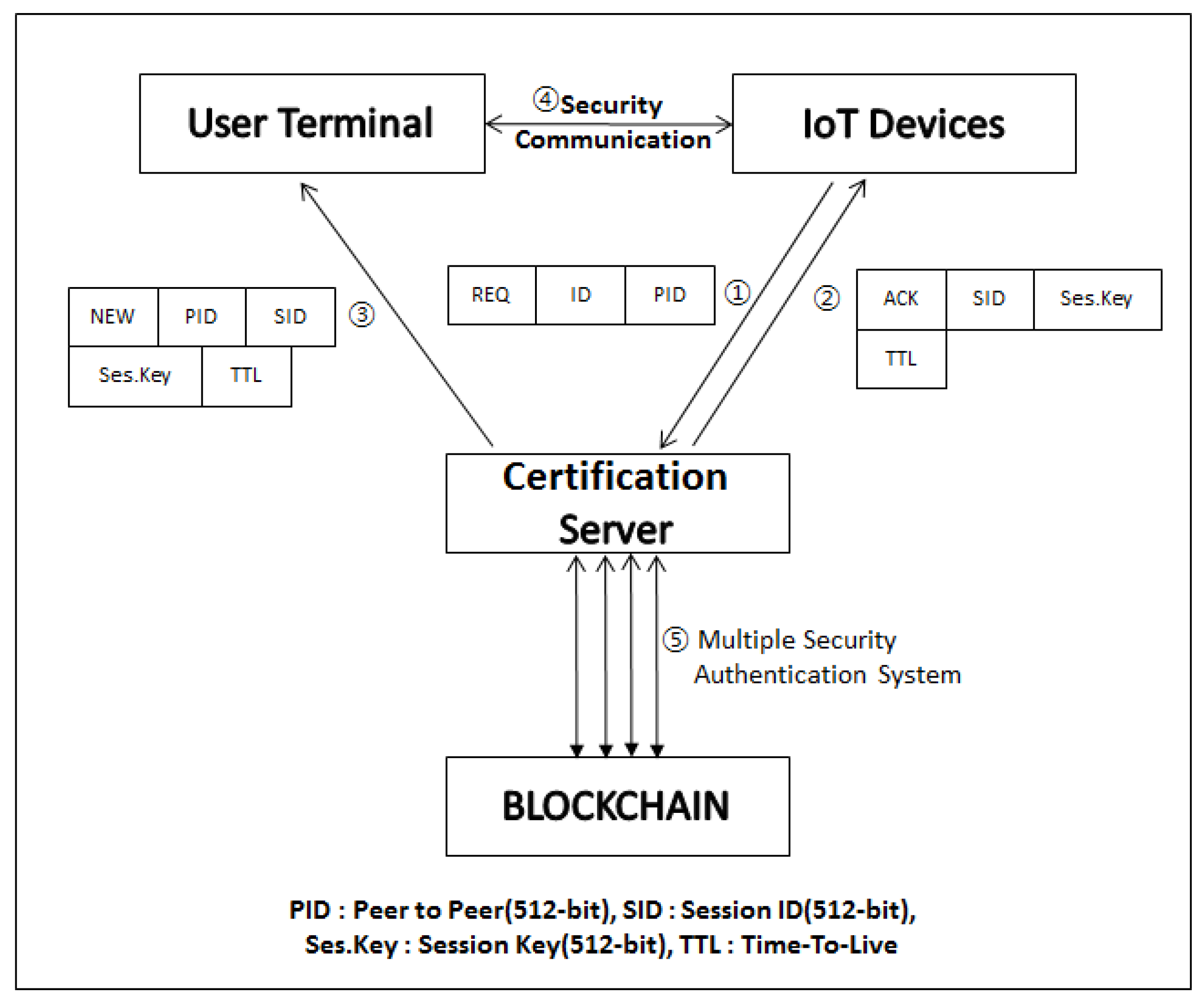 Multiple Security Certification System between Blockchain Based ...