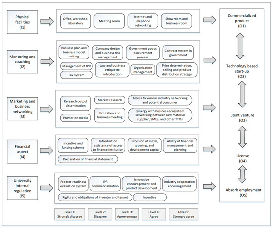 Accelerating a Technology Commercialization; with a Discussion on the ...