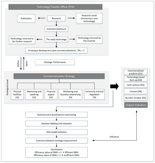 Accelerating a Technology Commercialization; with a Discussion on the ...