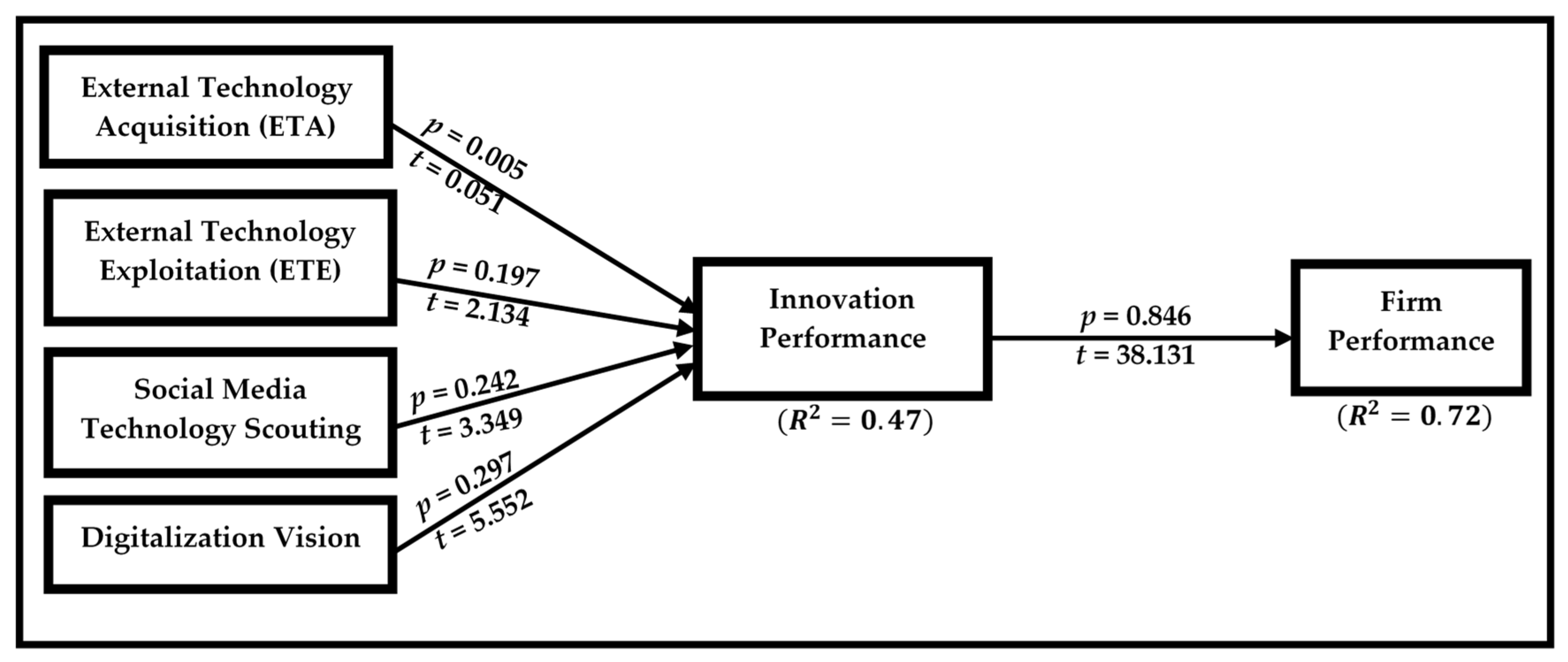 External Technology Acquisition and External Technology Exploitation ...